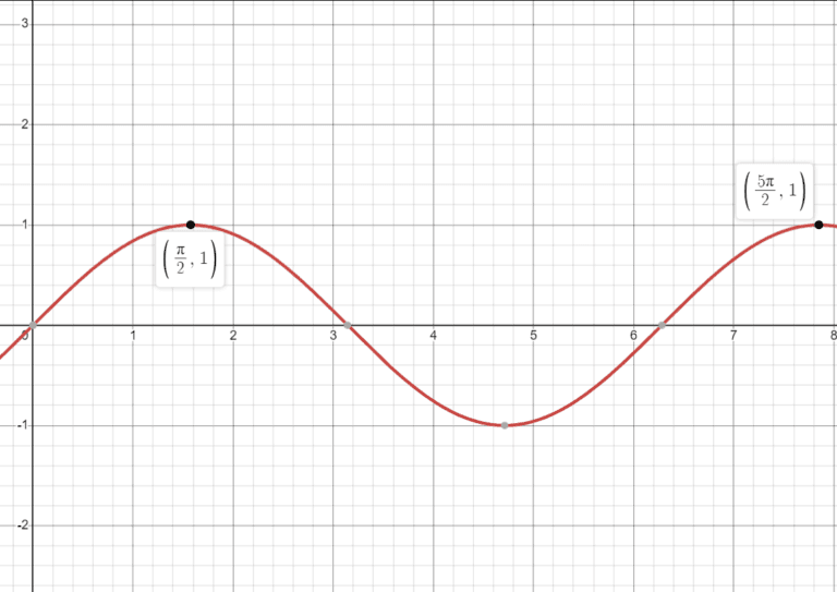 3.1 Periodic Phenomena in AP Precalculus